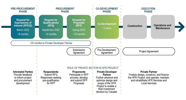High Frequency Rail has grown into a megaproject, can it succeed as one ...